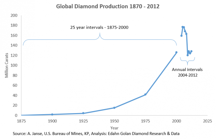 The rise and steady descent of diamond production - Rubel & Ménasché